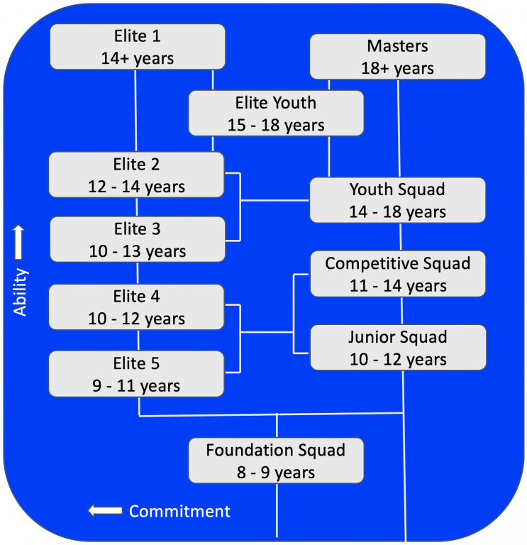 Squads | Bracknell & Wokingham swimming Club